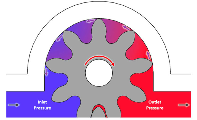 Internal leakage, displacement pumps | Diener Precision Pumps