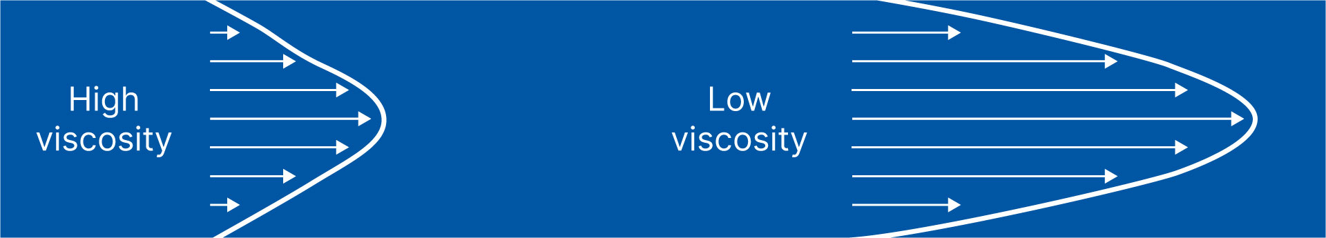 Viscosity, positive displacement pumps | Diener Precision Pumps