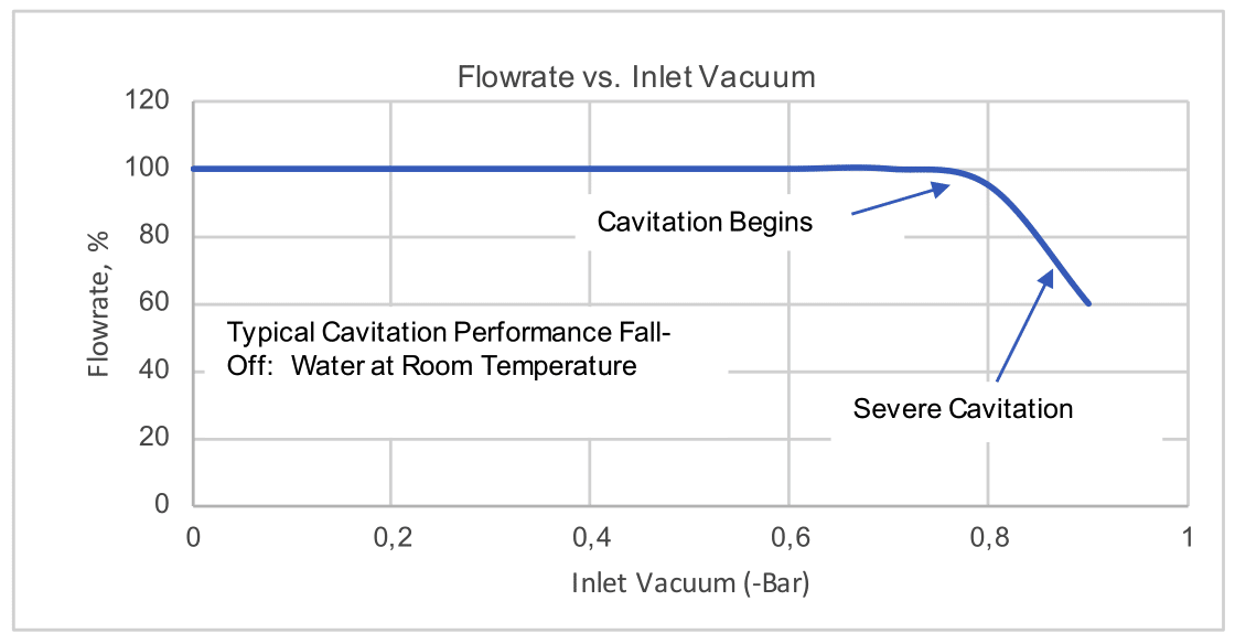 Pump Cavitation | Cavitation Definition | How to Avoid Cavitation